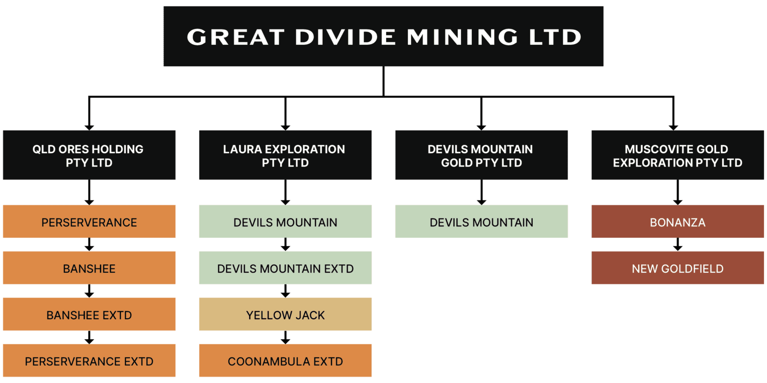 About Great Divide Mining Ltd